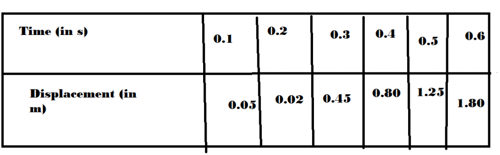 Motion in One Dimension Exe-2B Numericals Physics Class-9 ICSE Selina ...