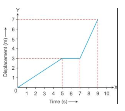 Motion in One Dimension Exe-2B Numericals Physics Class-9 ICSE Selina ...
