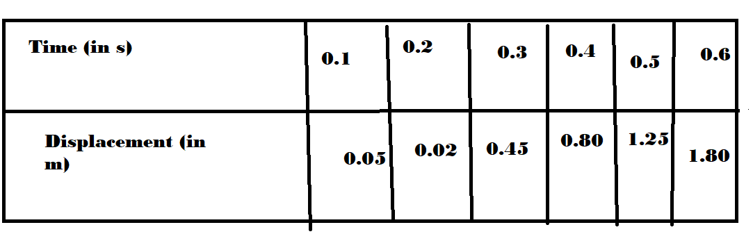 Exercise-2B Motion in One Dimension Concise ICSE Class-9 Selina - ICSEHELP