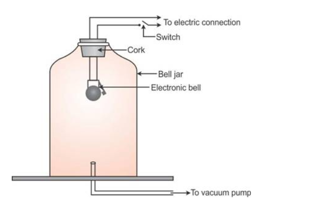 Propagation of Sound Waves Selina 9th Concise Physics Solutions - ICSEHELP