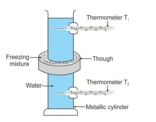 Heat and Energy Concise Class-9 ICSE Physics Selina Publishers - ICSEHELP