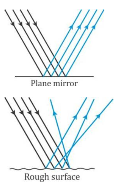 Reflection of Light Selina 9th Concise Physics Solutions - ICSEHELP