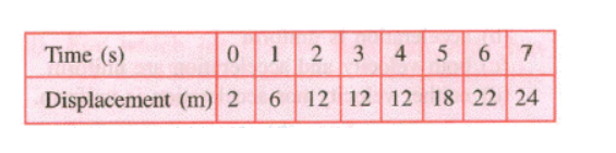 Motion in One Dimension Exe-2B Numericals Physics Class-9 ICSE Selina ...