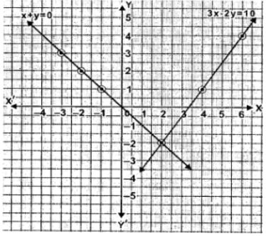 ML Aggarwal Coordinate Geometry Exe-19.3 Class 9 ICSE Maths Solutions ...