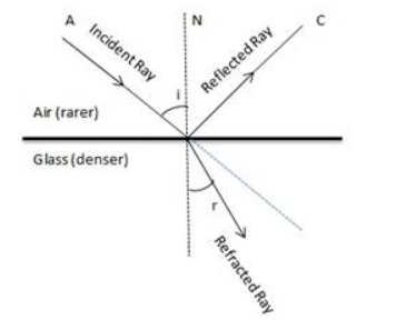 Refraction of light ICSE Class-10 Concise Selina Solutions - ICSEHELP