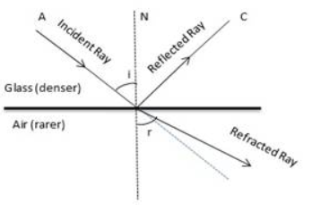Refraction of light ICSE Class-10 Concise Selina Solutions - ICSEHELP