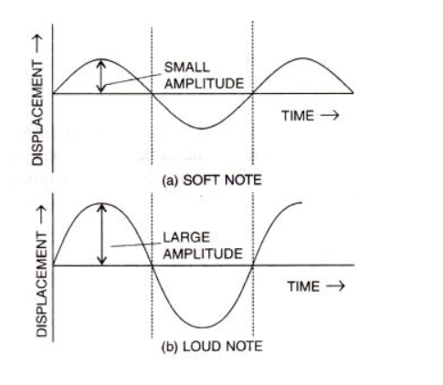 Exe-7B and 7C Sound ICSE Class-10 Concise Physics Solutions Selina ...