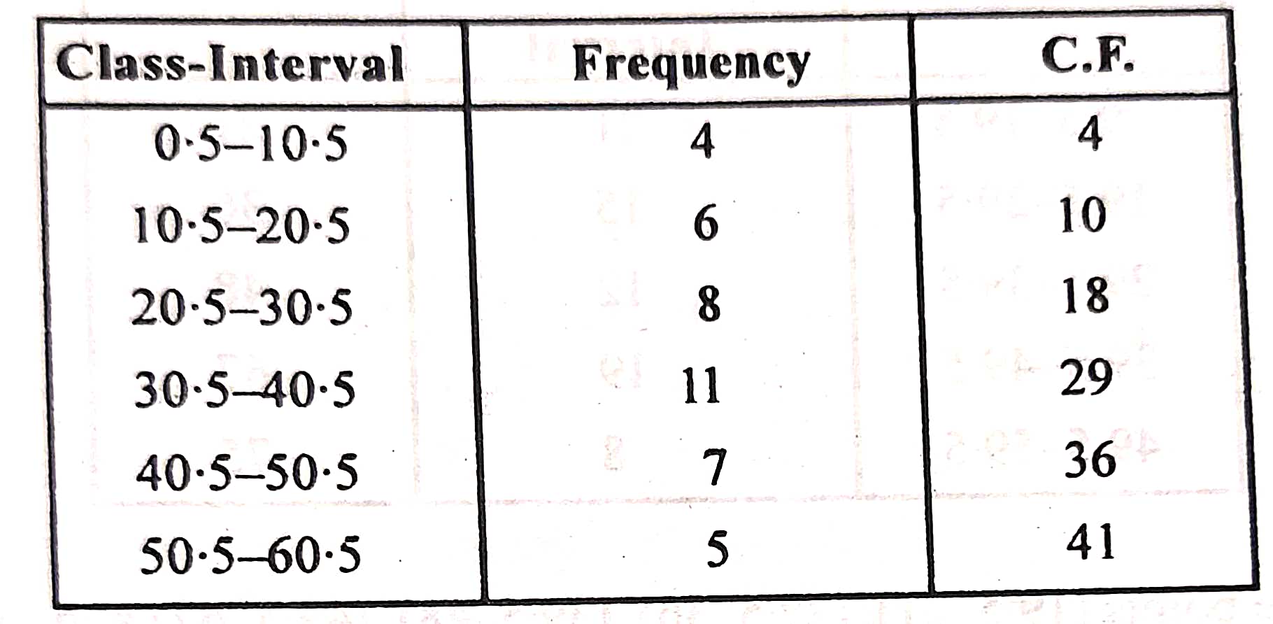 Graphical Representation of Statics Data ICSE RS Aggarwal - ICSEHELP