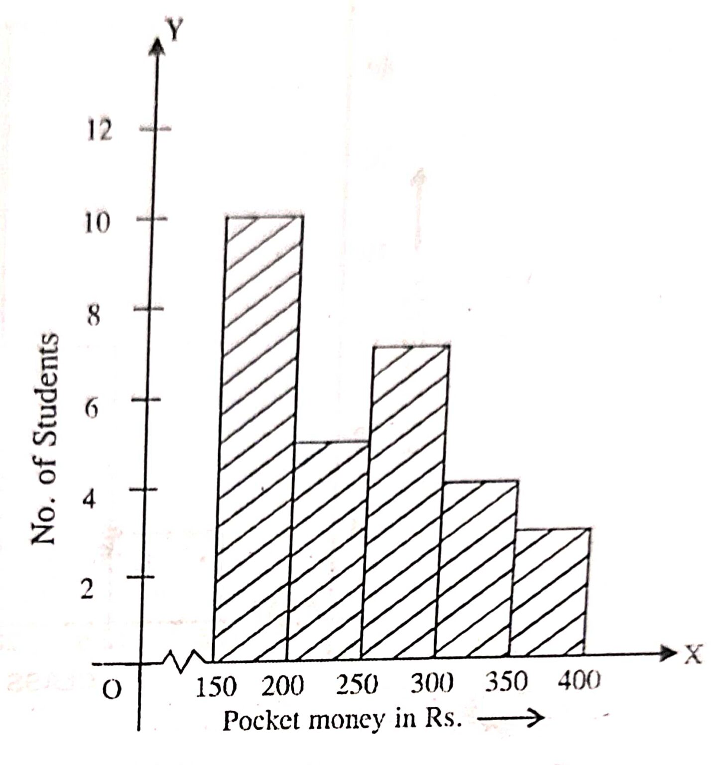 Graphical Representation of Statics Data ICSE RS Aggarwal - ICSEHELP