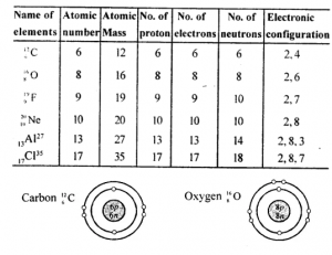 Atomic Structure ICSE Class-8th Concise Selina Chemistry Solutions ...
