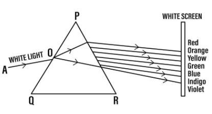 Light Energy ICSE Class-8th Concise Selina Physics Ch-5 - ICSEHELP