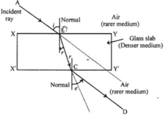Light Energy ICSE Class-8th Concise Selina Physics Ch-5 - ICSEHELP