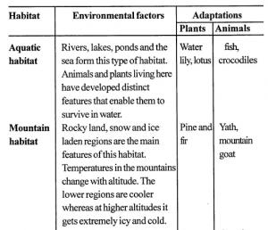 Habitat and Adaptation ICSE Class-6th Concise Selina - ICSEHELP