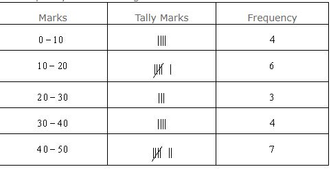 Statistics Class-9 Concise ICSE Maths Selina Solutions Ch-18 - ICSEHELP