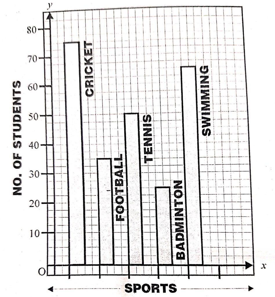 Graphical Representation of Data Class-6 RS Aggarwal ICSE Maths Goyal ...