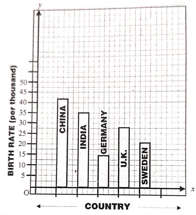 Graphical Representation Of Data Class 6 Rs Aggarwal Icse Maths Goyal Icsehelp