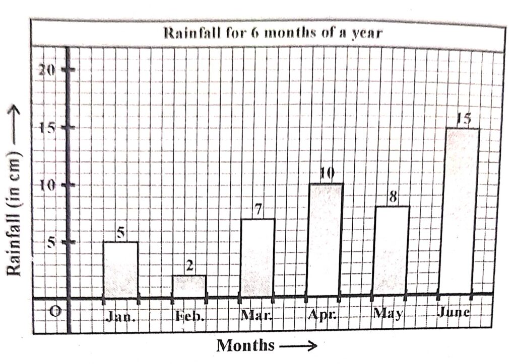 Graphical Representation of Data Class-6 RS Aggarwal ICSE Maths Goyal ...