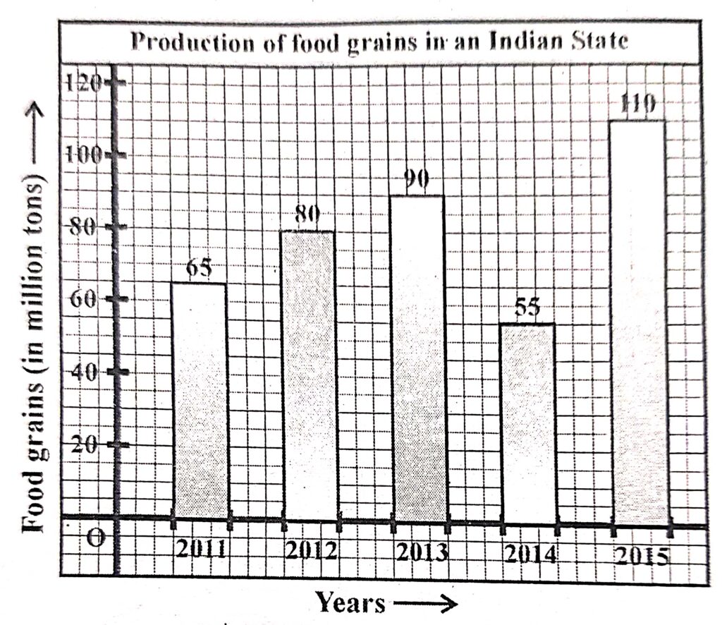 Graphical Representation of Data Class-6 RS Aggarwal ICSE Maths Goyal ...
