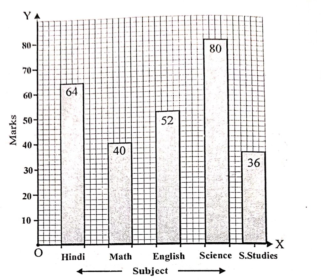 Data Handling Class-7 RS Aggarwal ICSE Maths Goyal Brothers - ICSEHELP