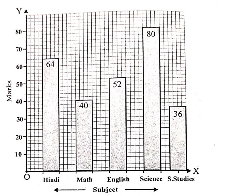 Data Handling Class-7 RS Aggarwal ICSE Maths Goyal Brothers - ICSEHELP