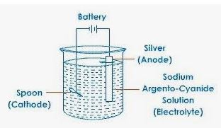 Electrolysis Class-10 Goyal Brothers ICSE Chemistry Solutions Ch-6 ...
