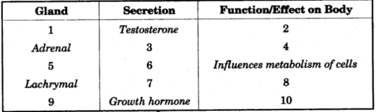 Endocrine System Class-10 Long and Structured Goyal Brothers ICSE ...