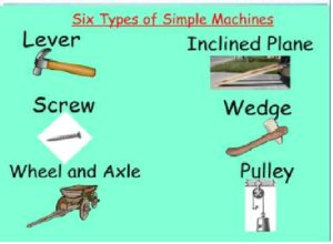 Type Of Simple Machines ICSE Class-6th Goyal Brothers Physics Solutions ...