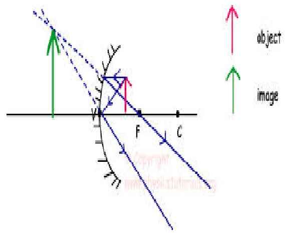 Reflection at Curved Surfaces Class-8th Goyal Brothers ICSE Physics ...