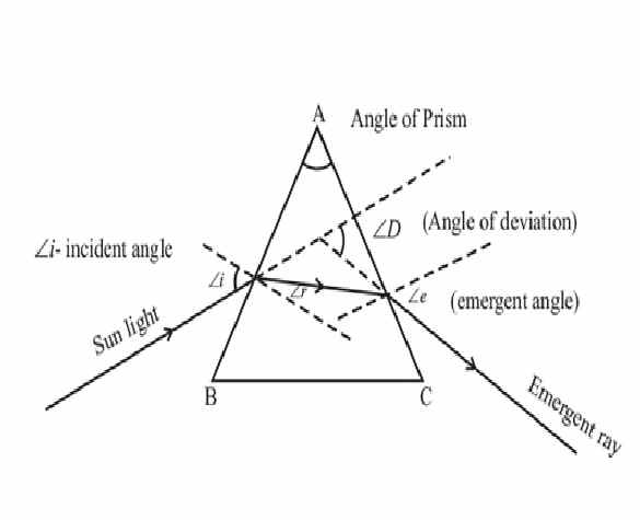 Dispersion of Light by Prism Class-8th Goyal Brothers ICSE Physics ...