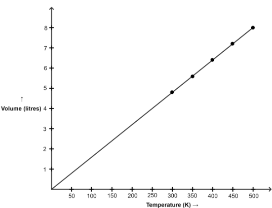 Study of Gas Laws Exe-7 Structured Answer Chemistry Class-9 ICSE Selina ...