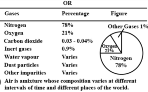 Air and Atmosphere Class-6 Dalal Simplified ICSE Chemistry Solutions ...