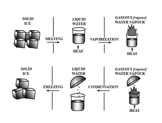 Matter Class-6 Dalal Simplified ICSE Chemistry Solutions Chapter-3 ...