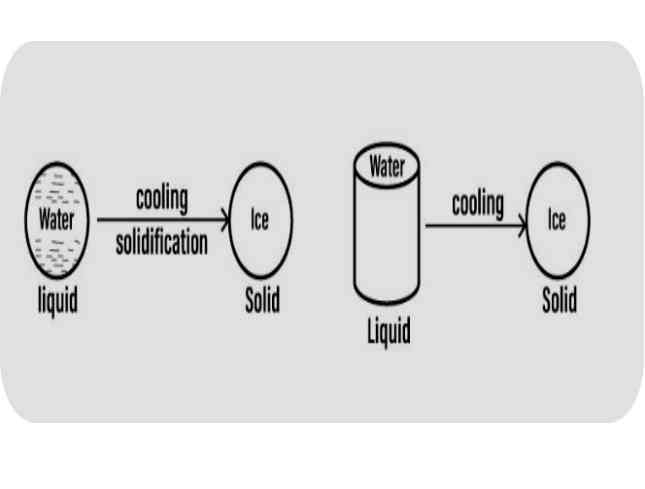 Matter Class-8 Dalal Simplified ICSE Chemistry Solutions Chapter-1 ...
