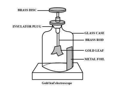 Gold Leaf Electroscope, Methods of Charging of a Body and Atmospheric ...