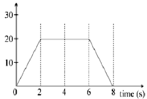 Numerical on Distance Displacement Velocity Acceleration Graph Class 11 ...