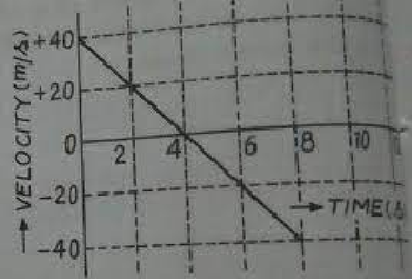 Numerical on Distance Displacement Velocity Acceleration Graph Class 11 ...