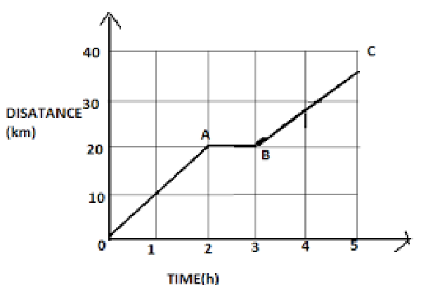 Numerical on Distance Displacement Velocity Acceleration Graph Class 11 ...