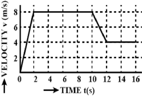 Numerical on Distance Displacement Velocity Acceleration Graph Class 11 ...