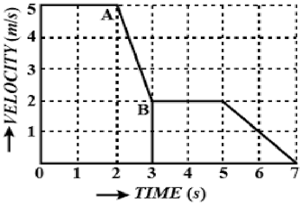Numerical on Distance Displacement Velocity Acceleration Graph Class 11 ...