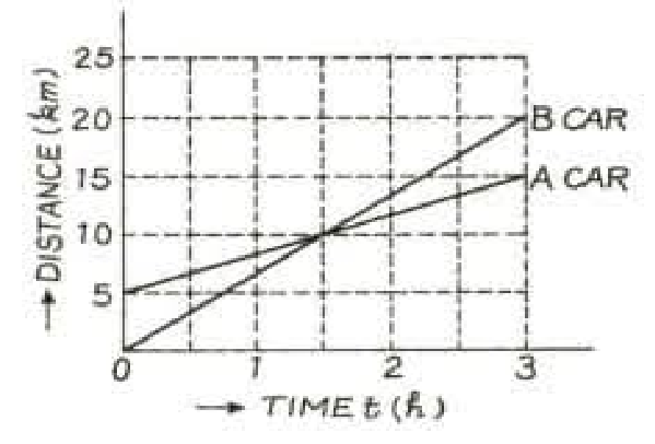 Numerical on Distance Displacement Velocity Acceleration Graph Class 11 ...