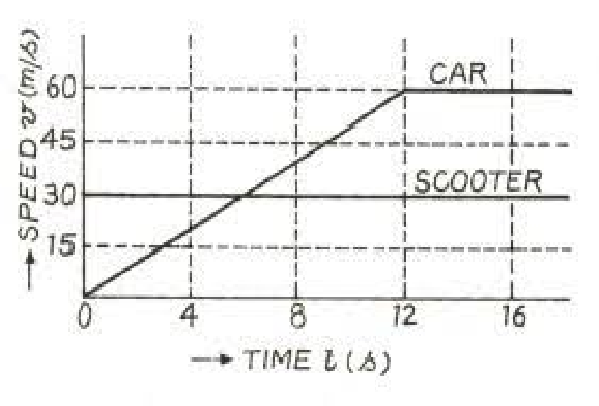 Numerical on Distance Displacement Velocity Acceleration Graph Class 11 ...