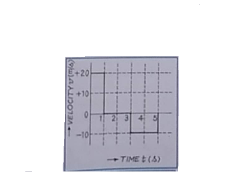 Numerical on Distance Displacement Velocity Acceleration Graph Class 11 ...