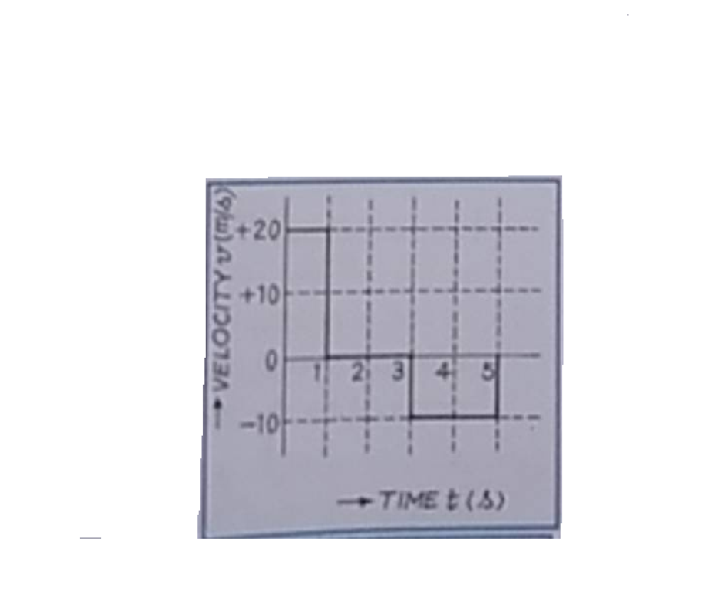 Numerical on Distance Displacement Velocity Acceleration Graph Class 11 ...