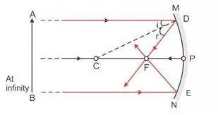 Reflection of Light Exe-7C Long Answer Concise Physics ICSE Class-9 ...