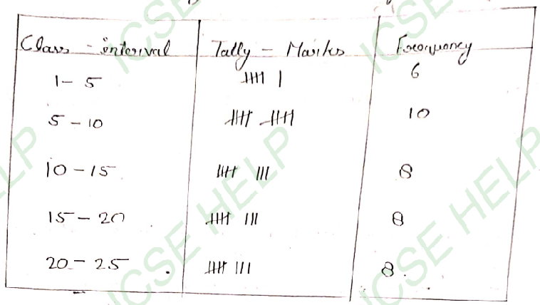 Frequency Distribution Class 9 RS Aggarwal Exe-15 Goyal Brothers ICSE ...