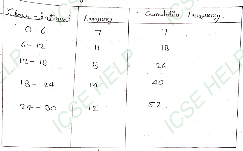 Frequency Distribution Class 9 RS Aggarwal Exe-15 Goyal Brothers ICSE ...