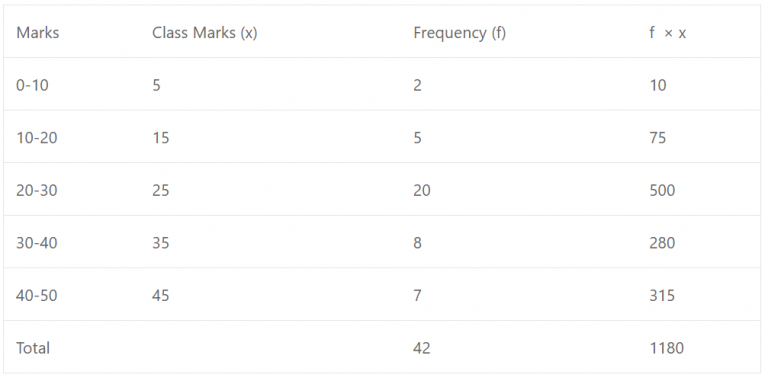 Arithmetic Mean Class 10 OP Malhotra Exe-18A ICSE Maths Solutions ...