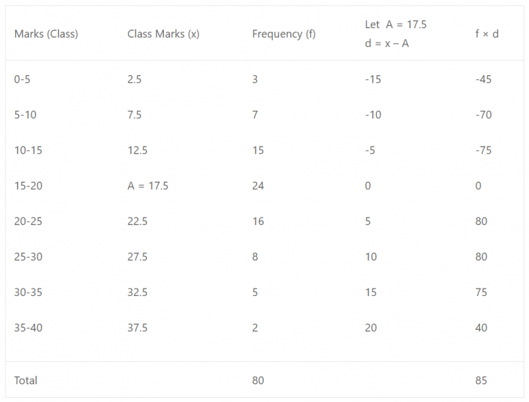 Arithmetic Mean Class 10 OP Malhotra Exe-18A ICSE Maths Solutions ...
