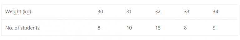 Arithmetic Mean Class 10 OP Malhotra Exe-18A ICSE Maths Solutions ...