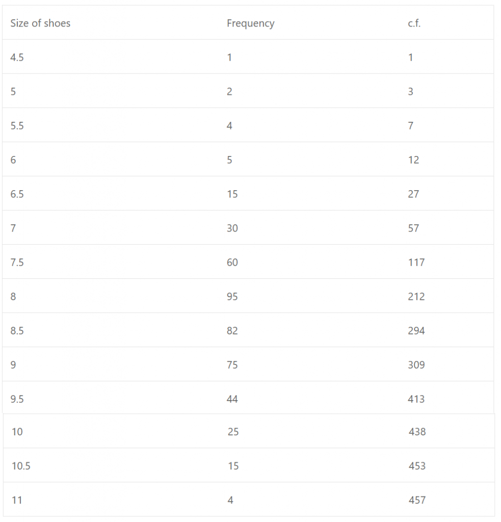 Arithmetic Quartiles Class 10 OP Malhotra Exe-18C ICSE Maths Solutions ...